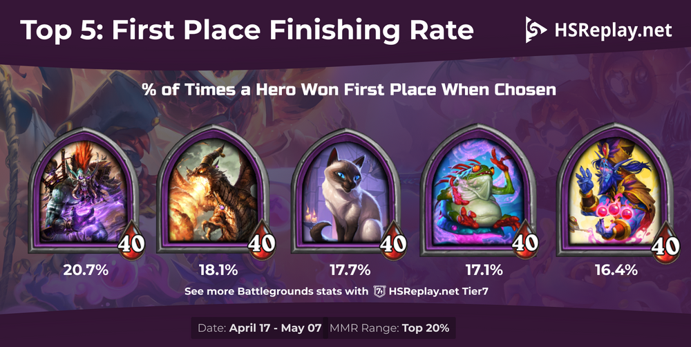 Battlegrounds Heroes Performance by First Place Finishes